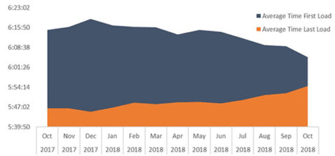 Improving Shift-Change at Open Pit Mines - Outliers Mining Solutions