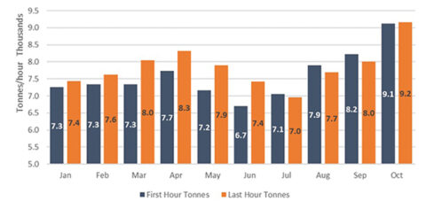 Improving Shift-Change at Open Pit Mines - Outliers Mining Solutions