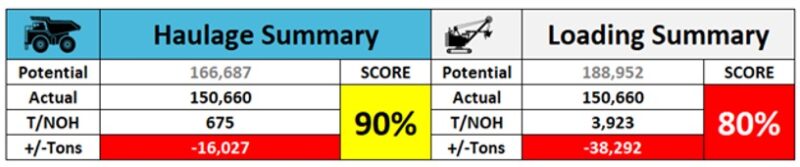 Short Interval Control in Open Pit Mining - Outliers Mining Solutions