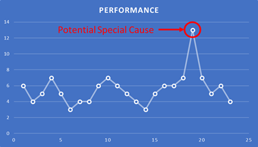 Using Standardization to Drive Mining Performance - Outliers