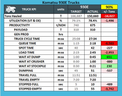 Short Interval Control in Open Pit Mining - Outliers Mining Solutions