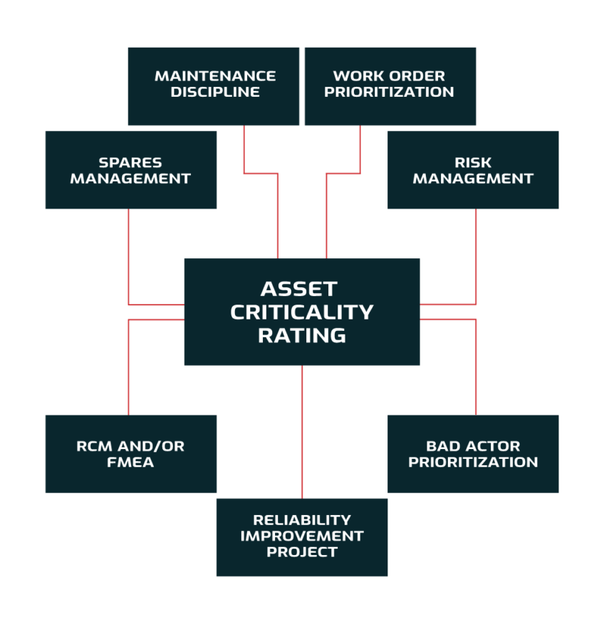 Prioritize Work with an Equipment Criticality Assessment - Outliers Prioritize Work with an Equipment Criticality Assessment - Outliers