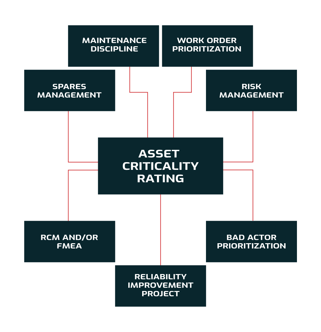 Prioritize Work with an Equipment Criticality Assessment - Outliers ...